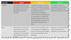 RAG Definitions - Project Portfolio Office