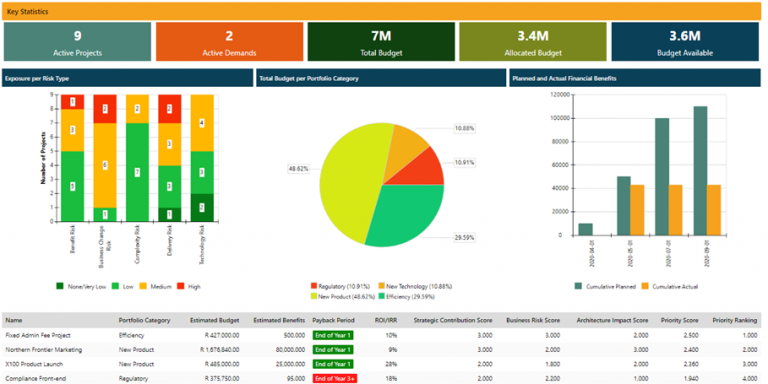 The Value of Project Prioritisation