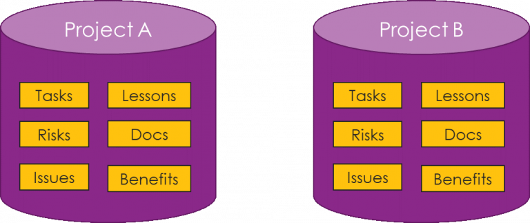 standard project setup - Project Portfolio Office