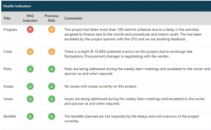 health indicators - Project Portfolio Office